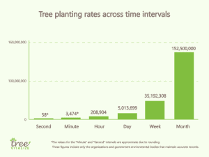 Tree Planting Statistics: How Many Trees Planted Per Year - Tree Vitalize