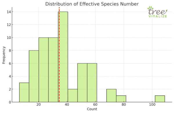 Common Tree Species, Planting Initiatives, and Diversity: An Analysis ...