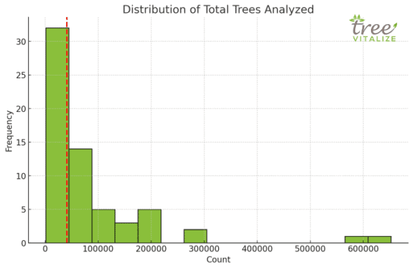 Common Tree Species, Planting Initiatives, and Diversity: An Analysis ...