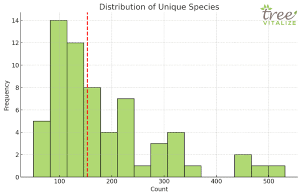 Common Tree Species, Planting Initiatives, and Diversity: An Analysis ...