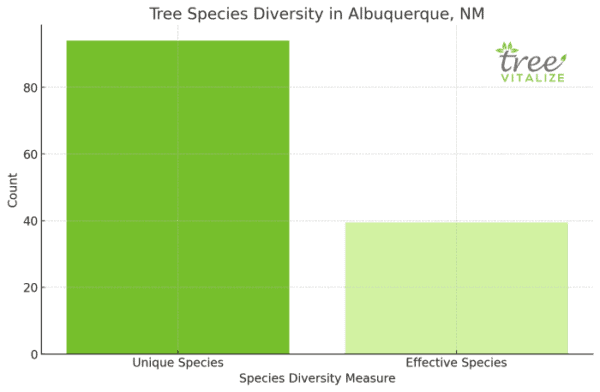 Common Tree Species, Planting Initiatives, and Diversity: An Analysis ...