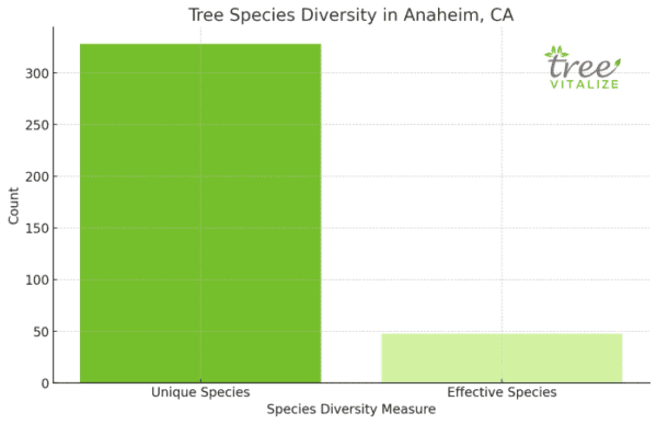 Common Tree Species, Planting Initiatives, and Diversity: An Analysis ...